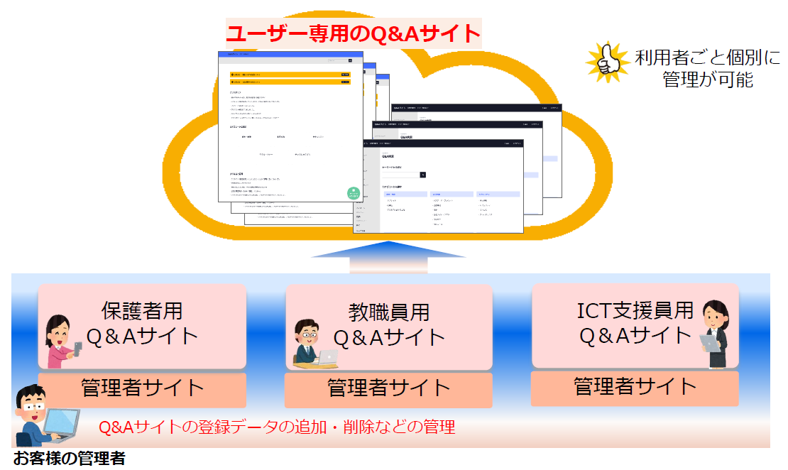 教育用チャットボット EQ.bot（エクボ）は「ICTに関する問い合わせ」への対応を自動化するシステムです。 | 製品・ソリューション ...