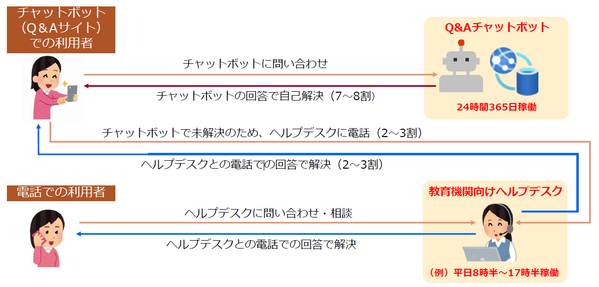 教育用チャットボット EQ.bot（エクボ）は「ICTに関する問い合わせ」への対応を自動化するシステムです。 | 製品・ソリューション ...